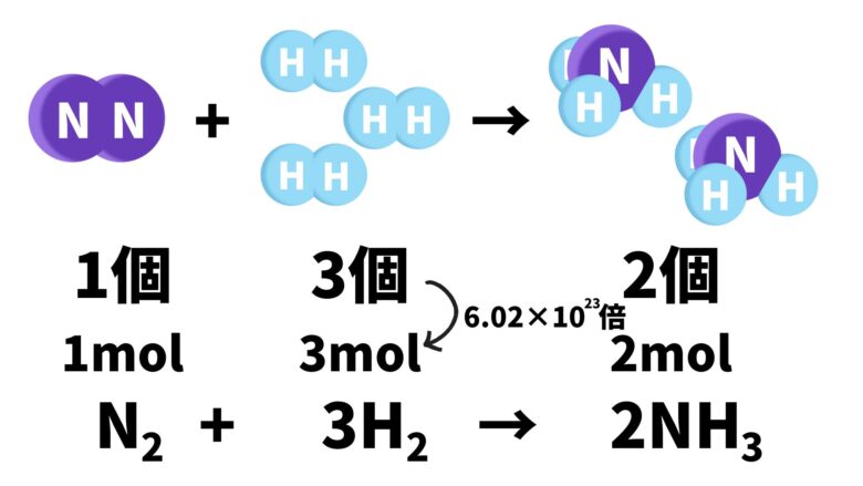 【3分でわかる化学基礎】物質量とモル（mol）をわかりやすく解説 - 合格サプリ